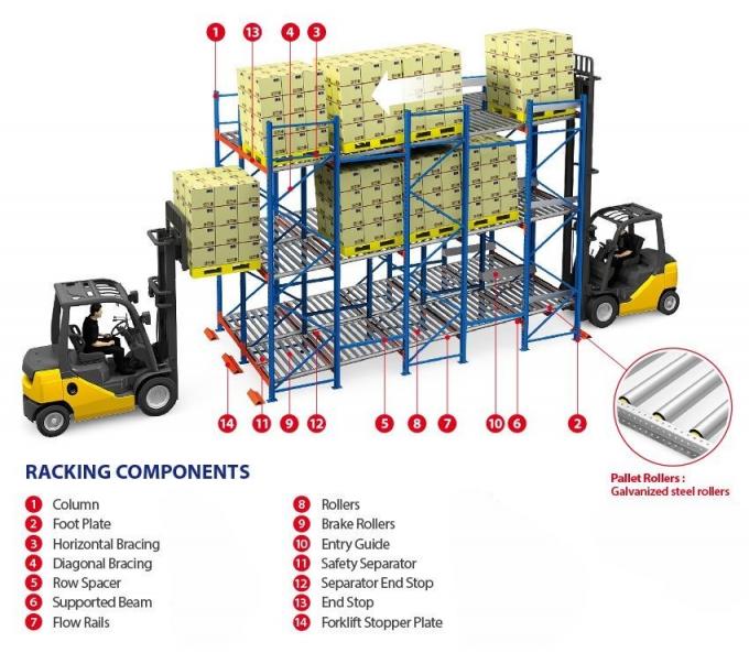 FIFO Automatic Gravity Theory Carton Flow Racking System