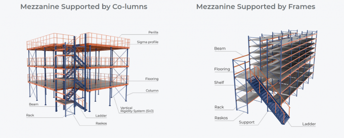 Multi Tier Rack Supported Mezzanine Floor Racking System
