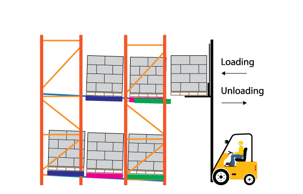 LIFO Live Storage Push Back Pallet Racking With Versatility and High ...